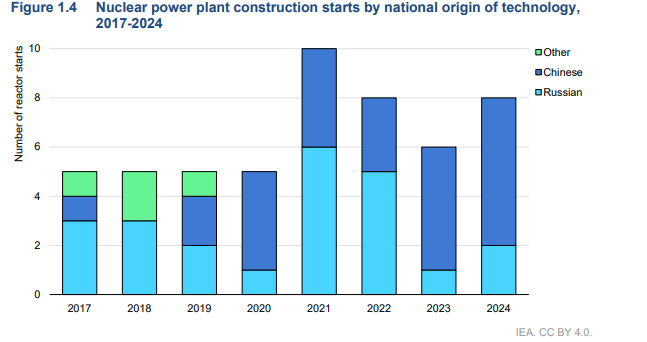 IEA's Latest Report : The Path to a New Era for Nuclear Energy ...