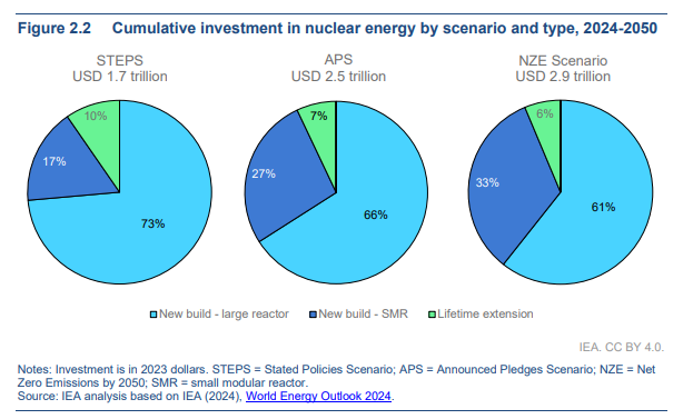 IEA's Latest Report : The Path to a New Era for Nuclear Energy ...
